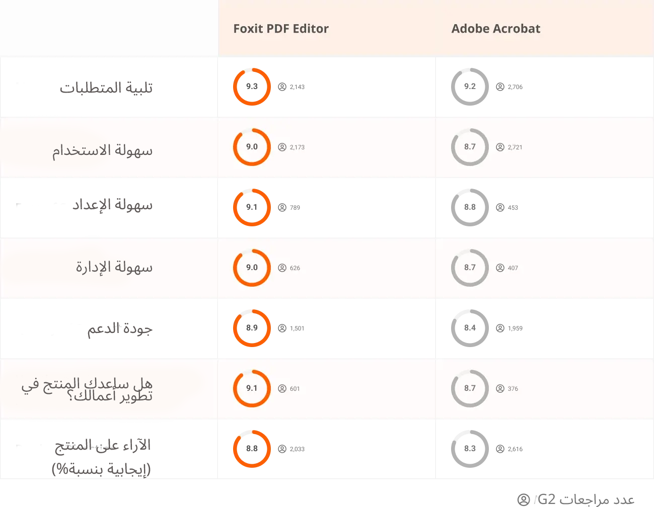 أفضل بديل لبرنامج Adobe Acrobat: مقارنة بين Foxit وAdobe‏ | Foxit